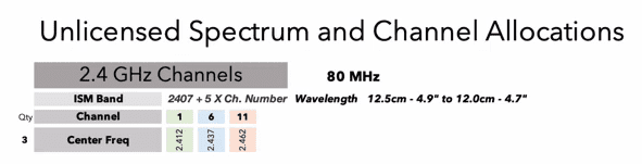 The Evolution of WiFi: From Wi-Fi 1 (IEEE 802.11b) to the Present Day ...