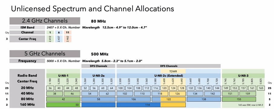 The Evolution of WiFi: From Wi-Fi 1 (IEEE 802.11b) to the Present Day ...